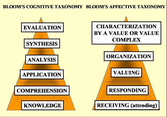 Benjamin Bloom and his Taxonomies compared to Karl Marx by Dean Gotcher